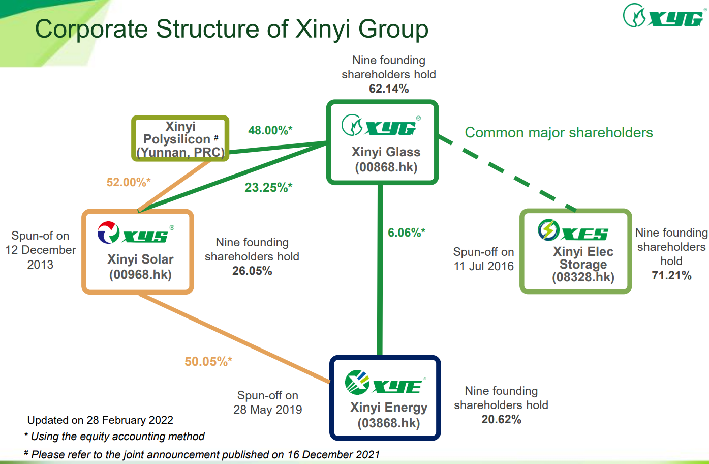 Xinyi Glass (XYG), leading manufacturer of float glass, auto glass and ...